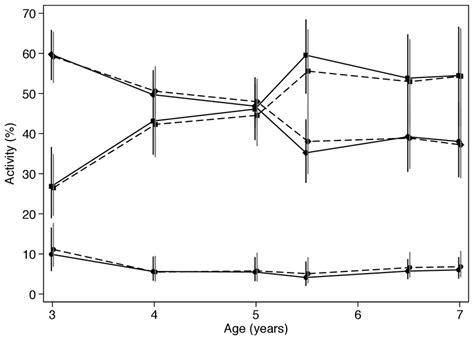 The Proportion Of Time Spent In Sedentary Light ♦ Download