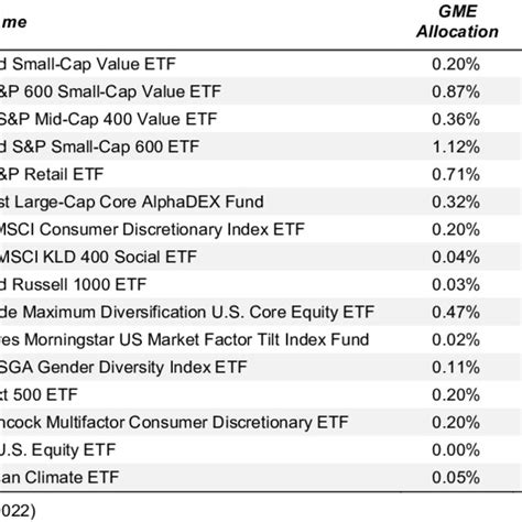 Gme Stock Price Development Download Scientific Diagram
