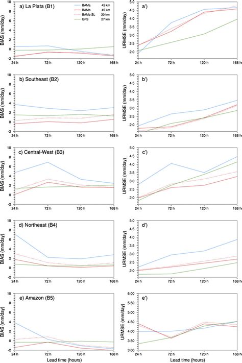 As Fig 5 But For The Areas Defined In Fig 8 Download Scientific Diagram