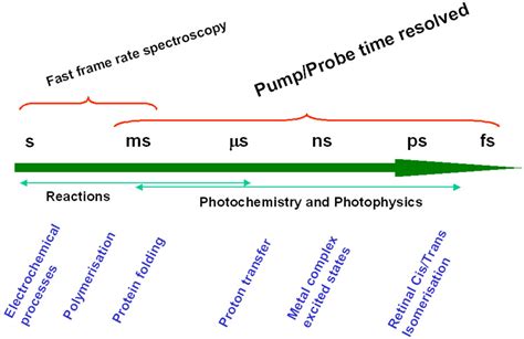 Introduction To Transient Spectroscopy And Its Applications Oxford