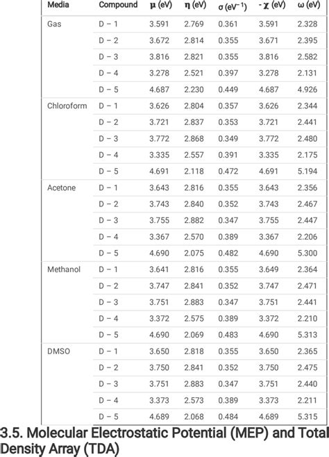 Calculated Values Of Different Reactivity Parameters Download