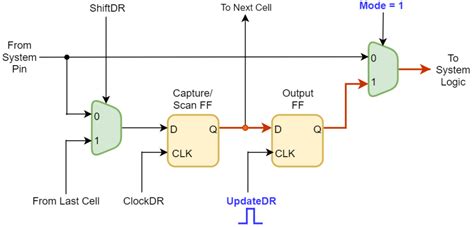 Introduction To Jtag Boundary Scan Structured Techniques In Dft Vlsi