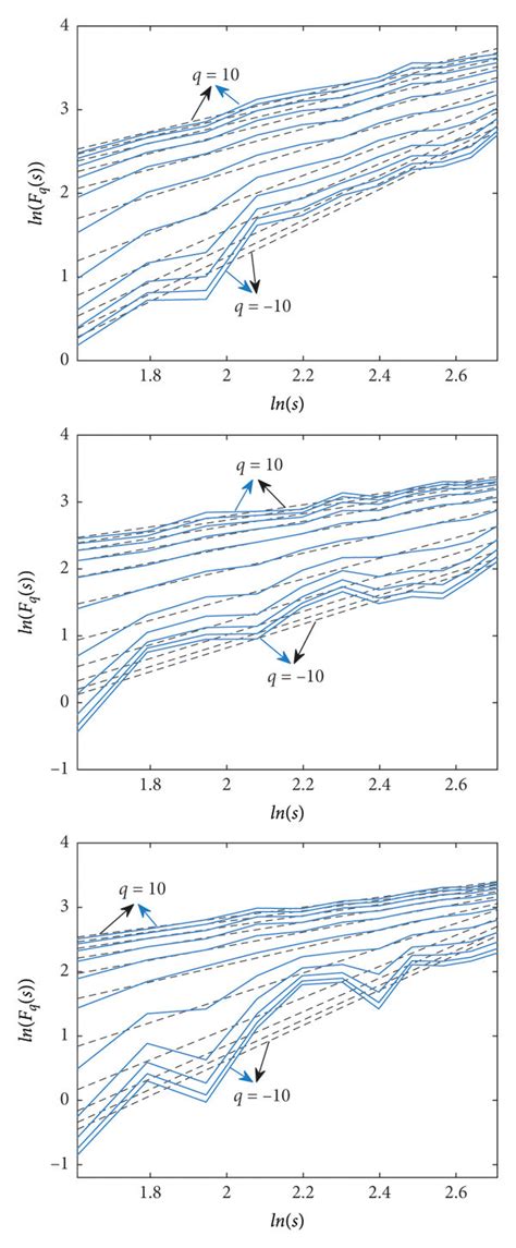 log log plots of the fluctuation function fqs for pm2 5 a before and