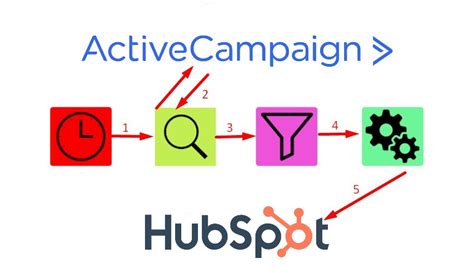 Activecampaign Integration Firebear