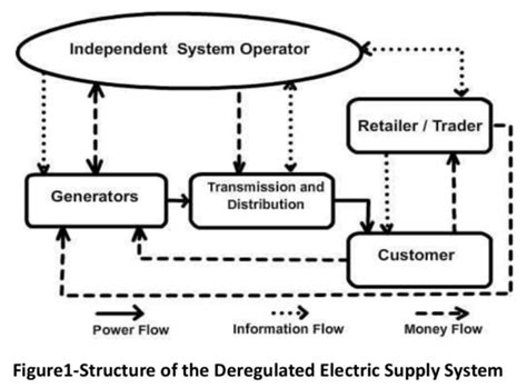 Deregulated Electricity Market Protogen Inc Sustainable And Resilient Energy Solutions