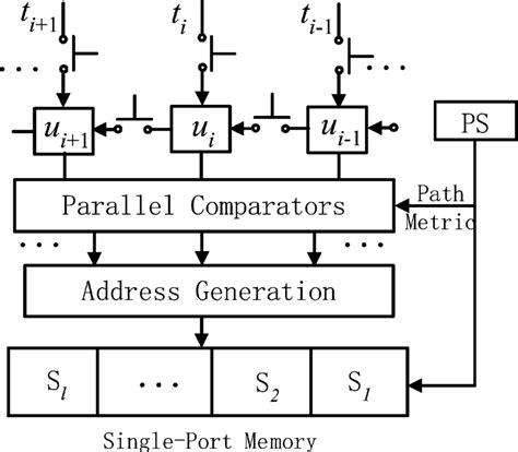 Realization Of The Approximate Sorting Download Scientific Diagram