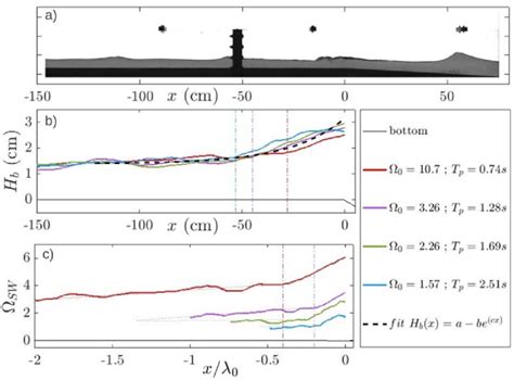 A Illustration Of The Wave Transformation In The Rigid Bottom B Free Download Scientific
