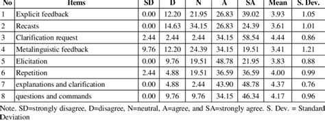 Distribution Of The Types Of English Tutors E Feedback Download