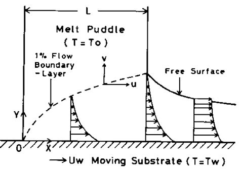 Hydrodynamic Boundary Layer Download Scientific Diagram