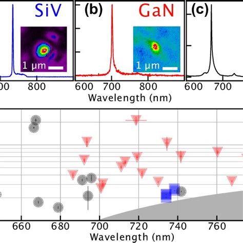 Spectra Of Single Photon Emitters Of Different Materials A Silicon