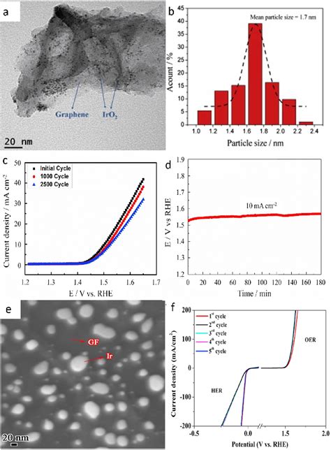 A Tem Picture Of Iro 2 Rgo 105 B Iro 2 Particle Size Distribution Download Scientific