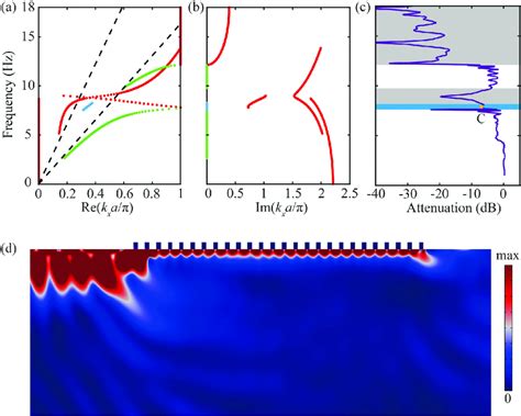 Complex Band Structure And Transmission Spectrum Of The Surface Waves Download Scientific