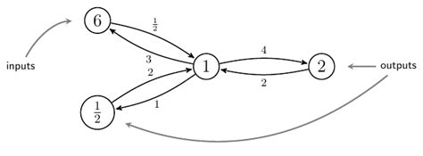 A Compositional Framework For Markov Processes Azimuth