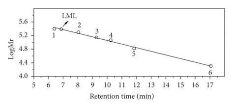 Hp Gpc Chromatogram Of Lml A And Standard Curve B Retention Time Download Scientific