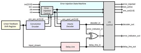 Hls Viterbi Decoder