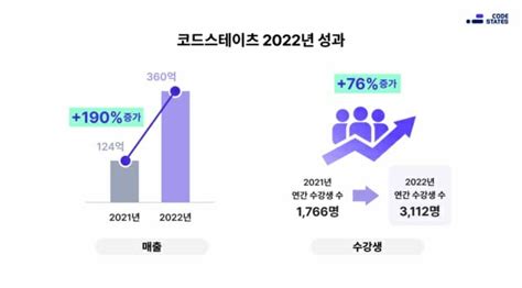 코드스테이츠 지난해 매출 360억 돌파 Zdnet Korea