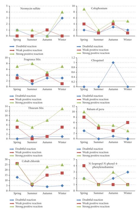 Patch Tests Results Of Different Allergens According To The Season Download Scientific Diagram
