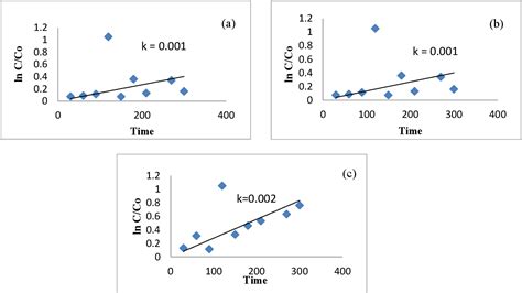 Figure 2 From Effect Of Calcination Temperature On Zno Tio 2