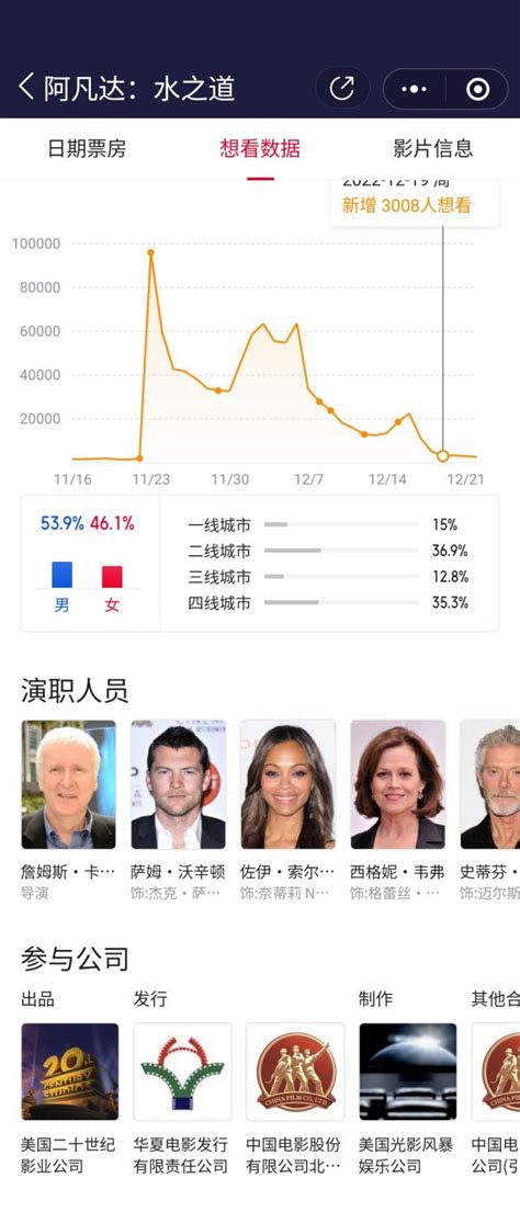 阿凡达赢了一线二线城市和男性输给了三线四线城市和女性 178