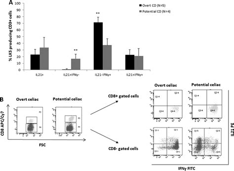 Increased Frequency Of Il21⁺ifn‐γ⁻ T Cells In Potential‐cd And Of Download Scientific Diagram