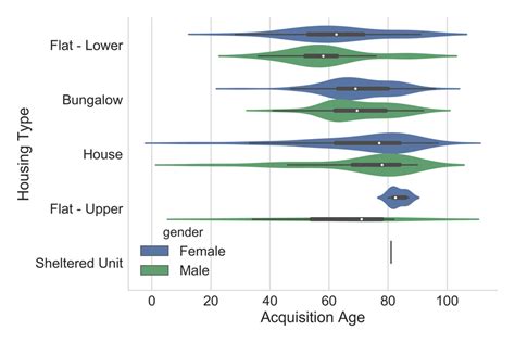 A Violin Plot Of User Age Distribution Categorised By House Type