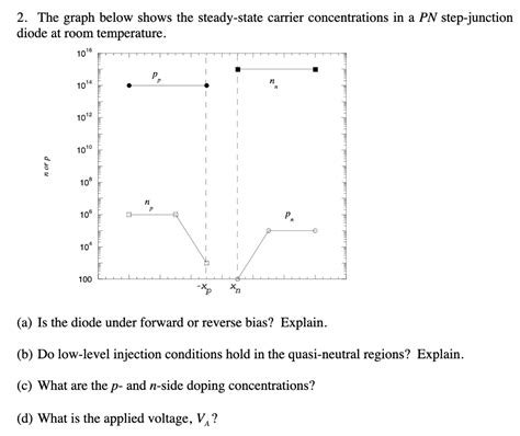 Solved 2 The Graph Below Shows The Steady State Carrier