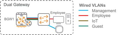 Edgeconnect Sd Branch Reference Design Validated Solution Guide