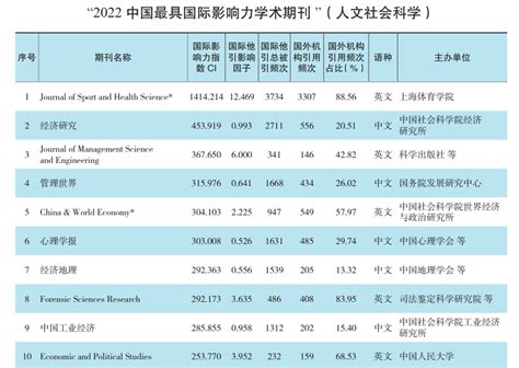 2022中国知网中国最具国际影响力学术期刊发布顶级学术期刊是如何进行国际传播的 知乎
