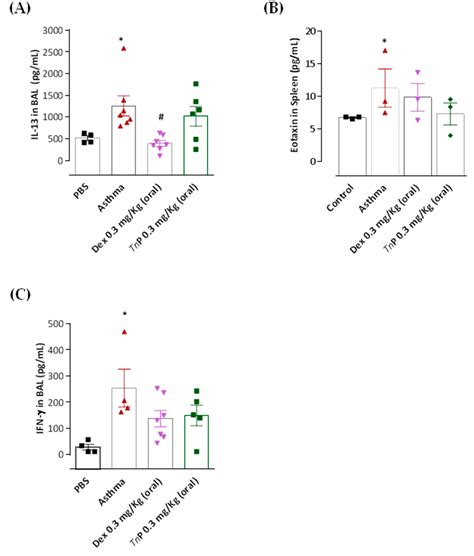 The Anti Inflammatory Peptide TnP Is A Candidate Molecule For Asthma