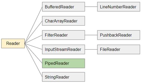 Java Pipedreader