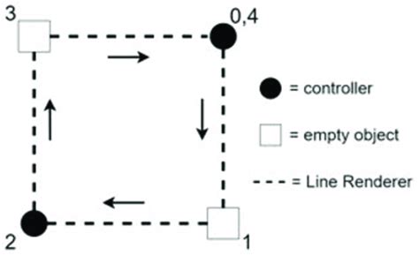A Rectangular Area Drawn By Linerenderer Through Four Objects