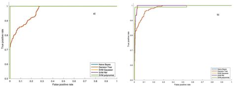Lung Cancer Prediction Using Robust Machine Learning And Image Enhancement Methods On Extracted
