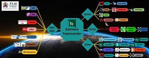 Teamcenter Integration Services Plm Nordic