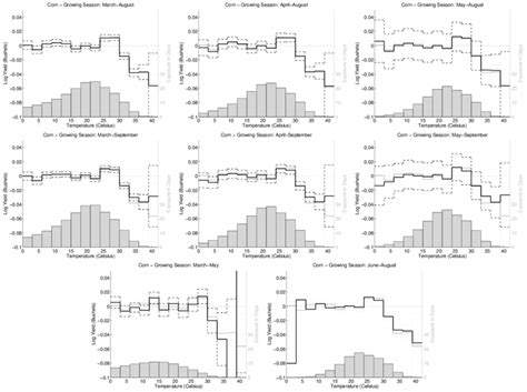Nonlinear Relation Between Temperature And Corn Yields For Different Download Scientific