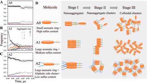 A−c Early Stage Kinetics Of Aggregation Of Three Model Asphaltene
