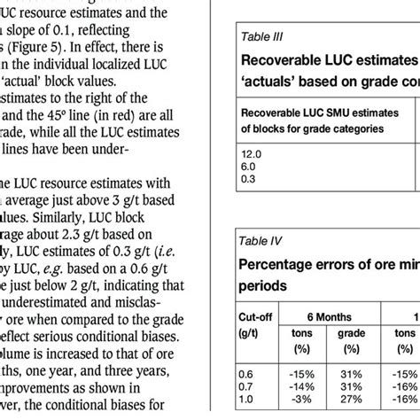 Systematic Under Estimation Of Tonnage And Over Estimation Of Grades