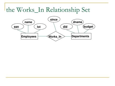 PPT The Entity Relationship Model PowerPoint Presentation Free Download ID 3150436
