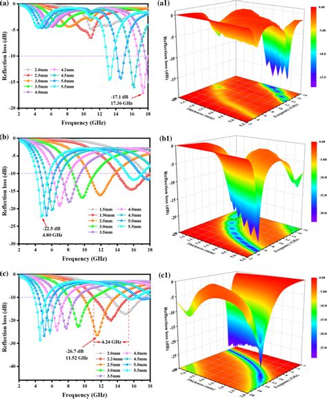 2d and 3d diagrams of the rl values at different thickness and