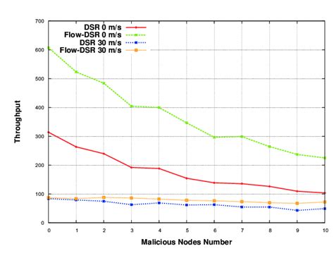 Throughput Under Flooding Attack Download Scientific Diagram