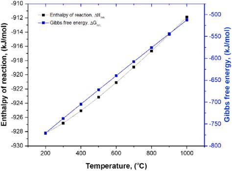 The Calculated Gibbs Free Energy Δg Rxn And Enthalpy Of Reaction Δh