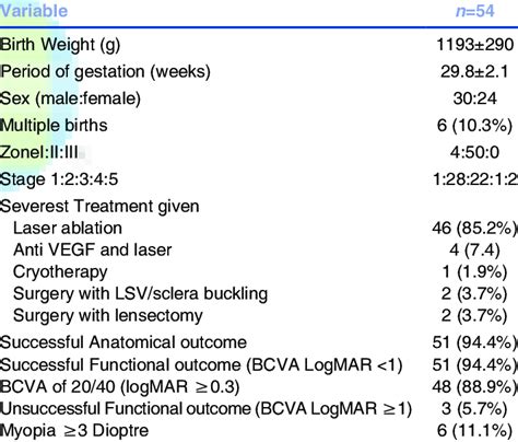 Demographic Variables And Anatomical And Functional Outcome After