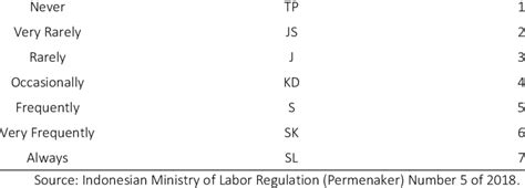 Likert Scale Classifications Frequency Download Scientific Diagram
