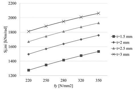 The Initial Rotational Stiffness Sj Ini Of The Dcbc Joint Depending On Download Scientific