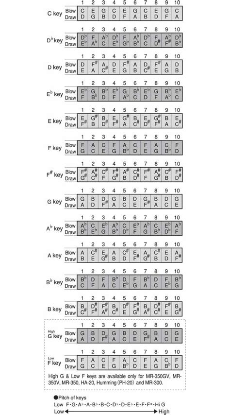 SUZUKI World Class Harmonicas Notation Charts