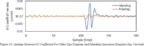 figure 12 from a novel detection of islanding in distribution networks