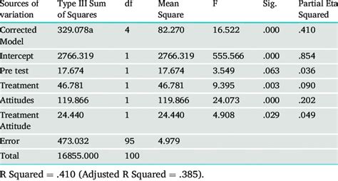 Summary Of 2 Â 2 Analysis Of Covariance Of Influence Of Treatment And
