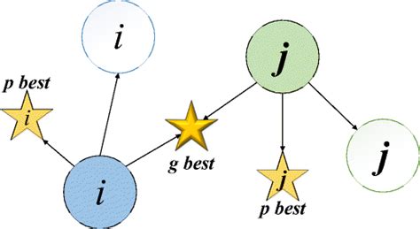 Particle Swarm Optimization Pso Download Scientific Diagram