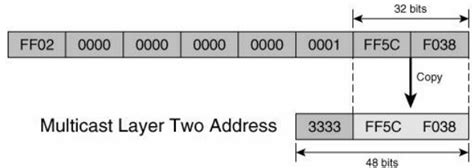 From Here To Expert Level IPv6 Notes Addressing