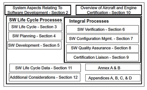 Do 178b Document Structure Components In The Figure 1 Are As Follows Download Scientific Diagram