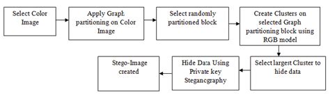 A General Mechanism Of Generating Stego Image From Input Image At